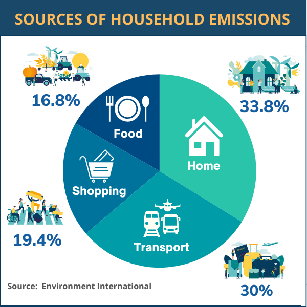 Sustainable Lifestyle Playbook - Have a Low Carbon Footprint