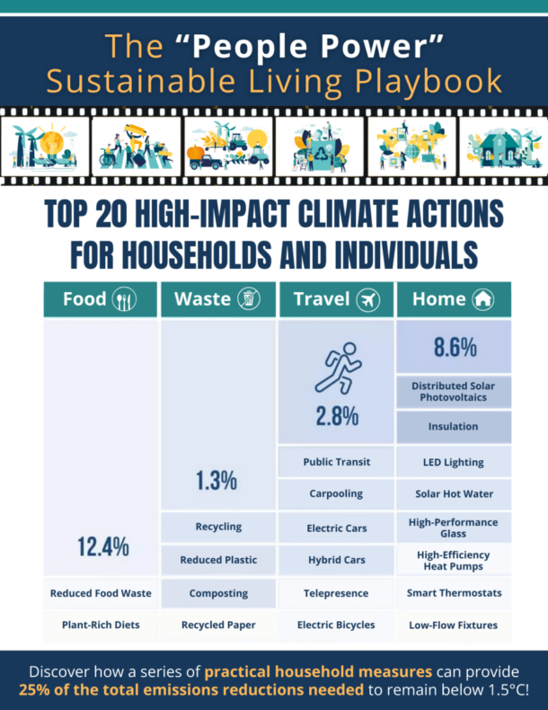 Sustainable Lifestyle Playbook - Have a Low Carbon Footprint
